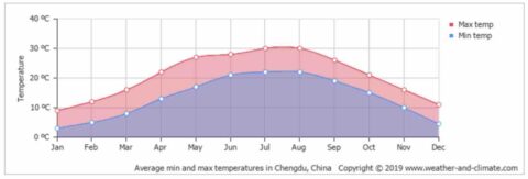 Chengdu Weather Guide: Climate & Best Times to Visit