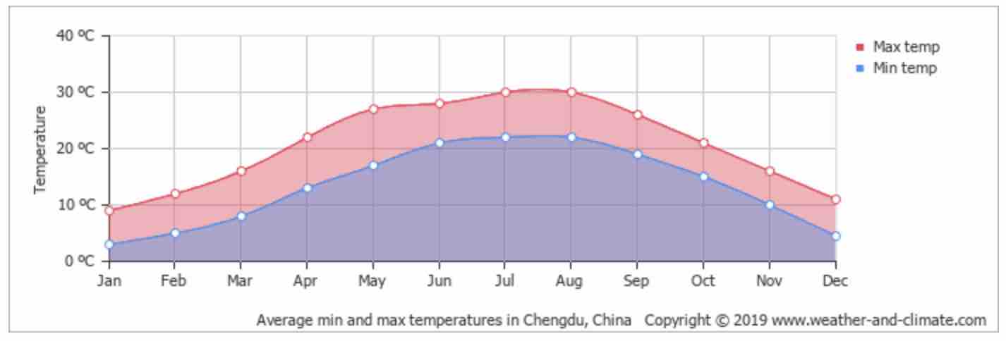 Chengdu Weather Guide: Climate & Best Times to Visit