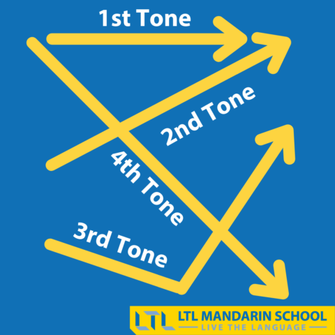 Chinese Tones Guide || HOW TO Learn and Remember the Four Tones