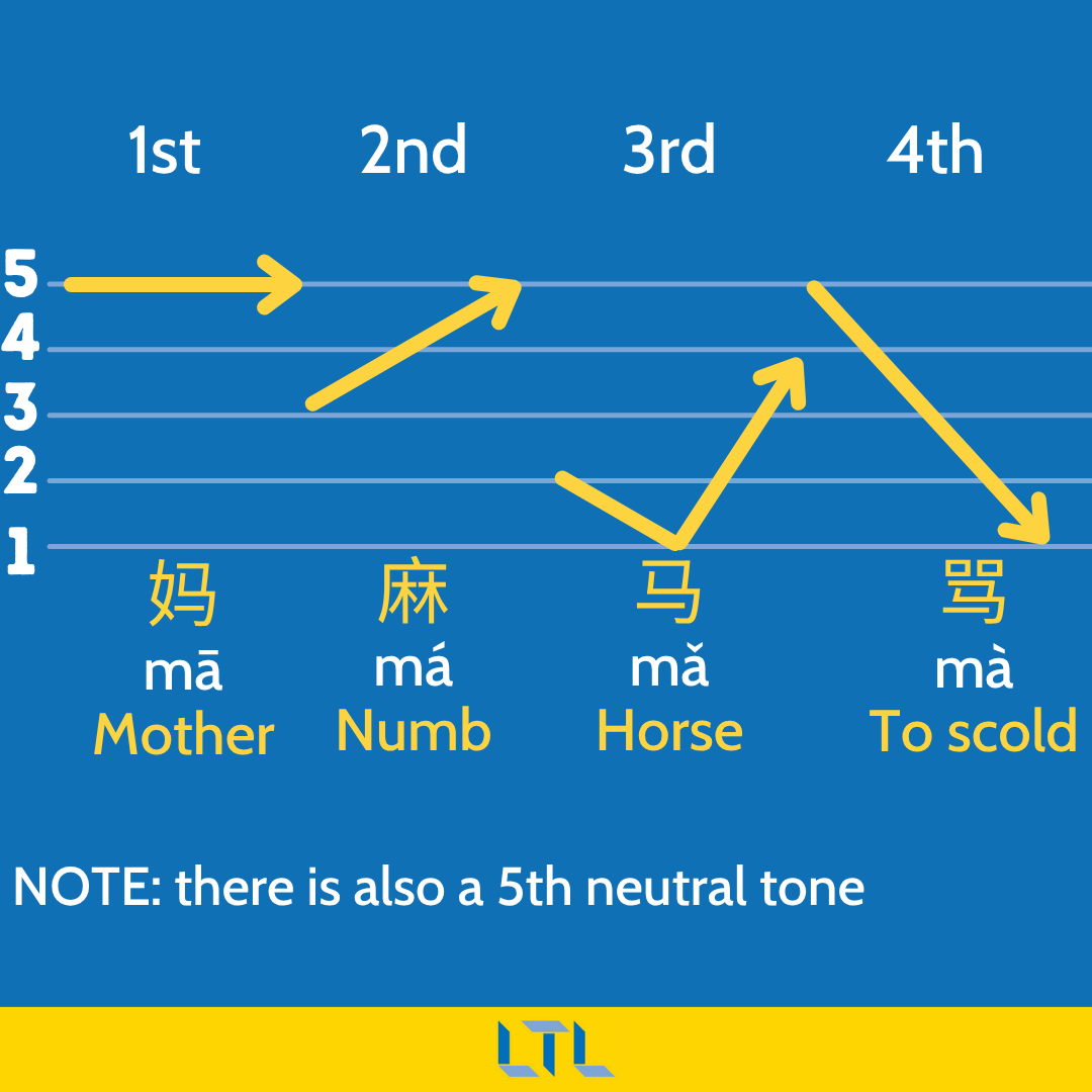 Chinese Tones Guide || HOW TO Learn and Remember the Four Tones